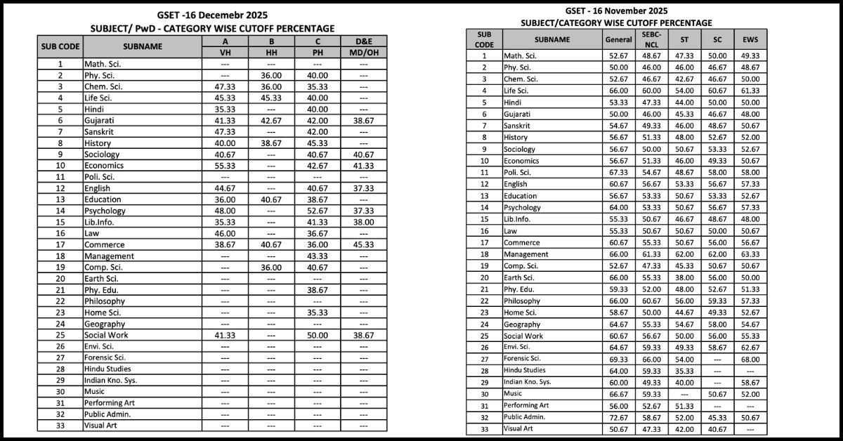 GSET: Result, Exam, Answer Key, Syllabus & Hall Ticket – GSET